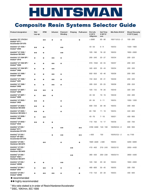 HUNTSMAN ARALDITE® Epoxy Resins/ARADUR® Curatives SKU: HUN-EPXSYS ...