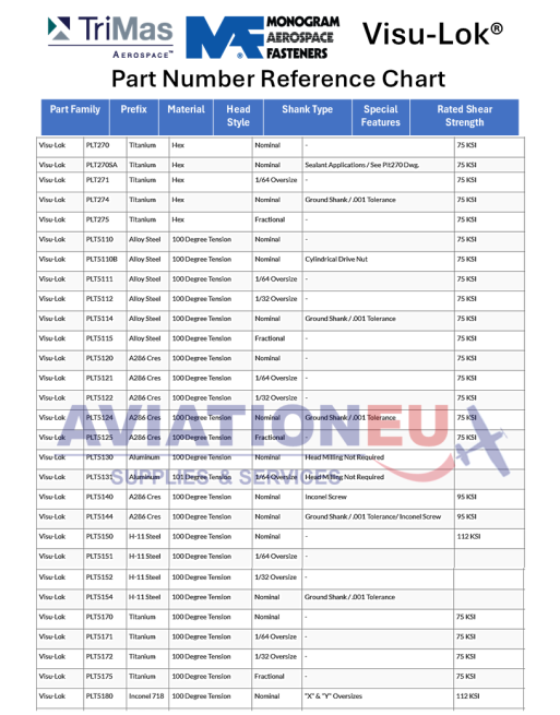 TRIMAS AEROSPACE™ ALLFAST® & MONOGRAM® Blind Rivets & Lockbolts SKU ...