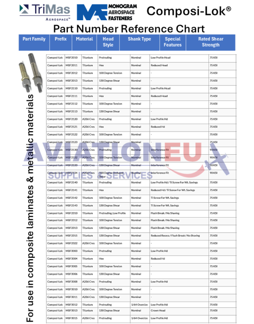 TRIMAS AEROSPACE™ ALLFAST® & MONOGRAM® Blind Rivets & Lockbolts SKU ...