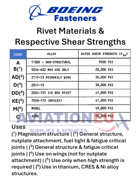 BAC (Boeing) & ASNA (Airbus) Fasteners SKU: FST-BAC/ASNA